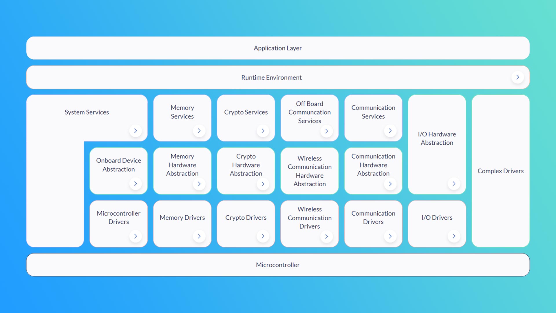 AUTOSAR Adaptive vs Classic 2023: Standards change